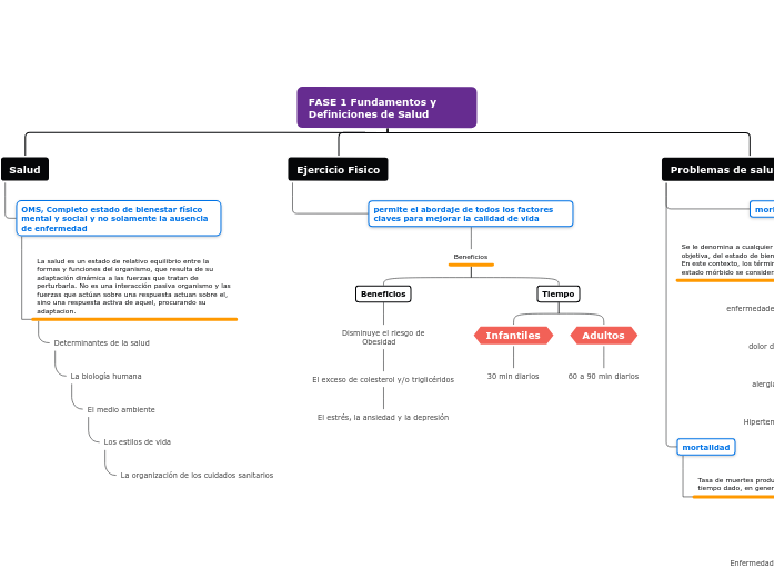 FASE 1 Fundamentos y Definiciones de Salud - Mind Map